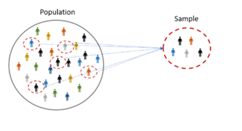 Sampling in Statistics